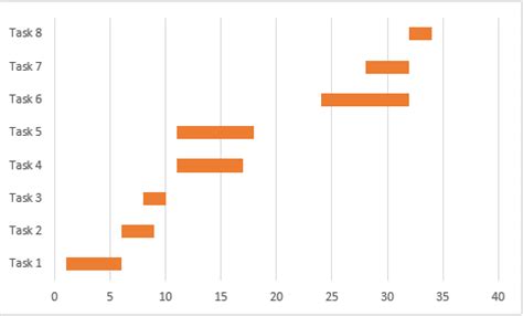 How To Create Gantt Charts In Excel