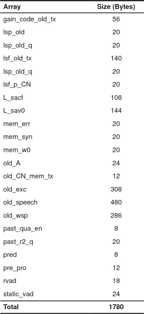 table 1 from description of gsm enhanced full rate speech codec semantic scholar