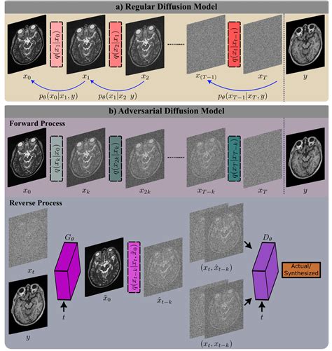 unsupervised medical image translation with adversarial diffusion models deepai