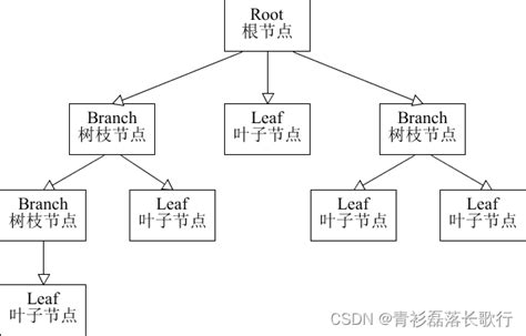 结构型模式 组合模式composite pattern csdn博客