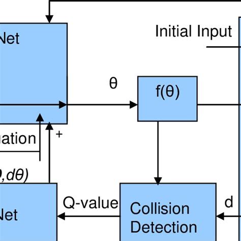 pdf obstacle avoidance of redundant manipulators using neural networks based reinforcement
