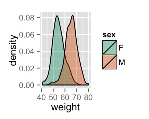 Ggplot Density Plot Quick Start Guide R Software And Data