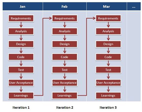 what is agile methodology examples when to use it advantages and disadvantages