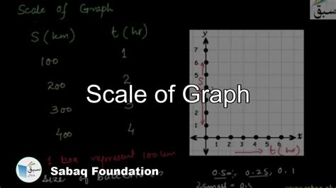 scale of graph math lecture sabaq pk youtube