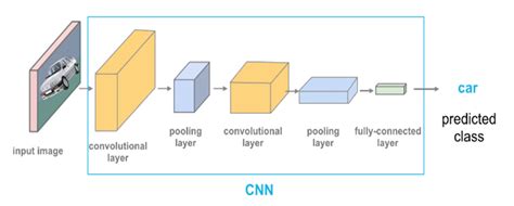 Convolutional Neural Network Architecture Download Scientific Diagram