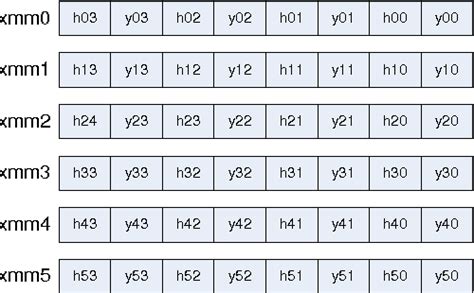 figure 1 from an efficient simd based quarter pixel interpolation method for h 264 avc