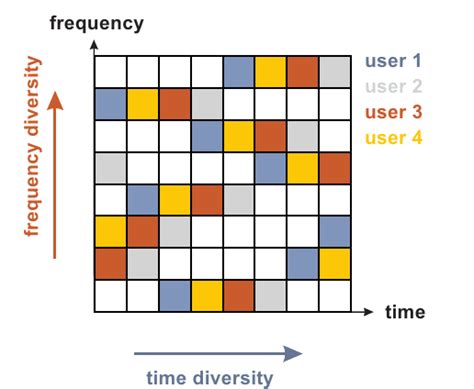 telecom cellular technology concepts orthogonal frequency division multiple access ofdma