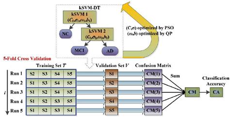 5 fold cross validation data submitted to ksvm dt optimized by pso download scientific diagram