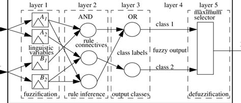 11 a neural architecture of the neural fuzzy classifier download scientific diagram