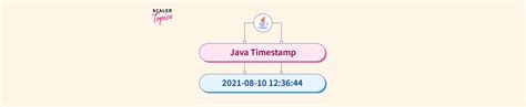 Java Timestamp Scaler Topics