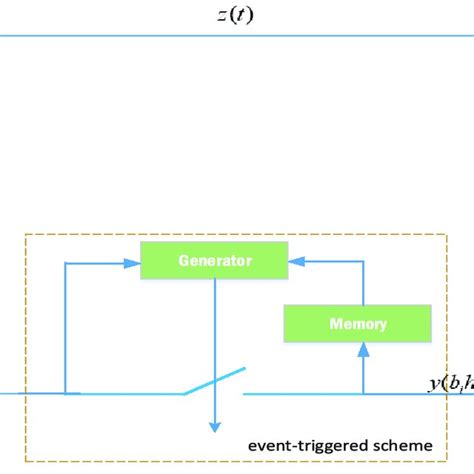 the structure of an event triggered h ∞ filter for ncs subject to cyber download scientific