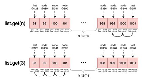arraylist và linkedlist —