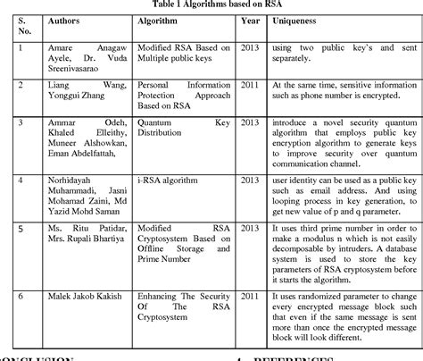 table 1 from a survey and performance analysis of various rsa based encryption techniques