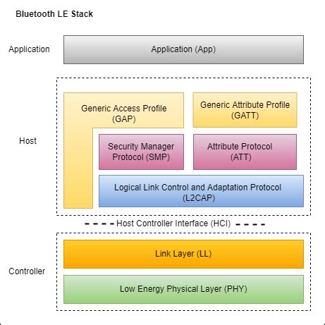 Bluetooth LE L2CAP Frame Generation And Decoding