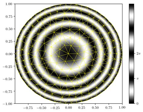 python phase plot using matplotlib tricontourf stack overflow