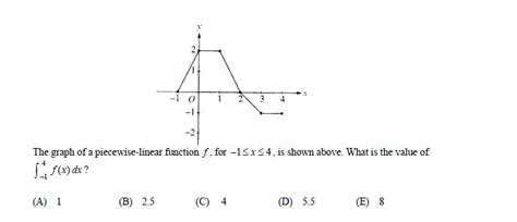 solved the graph of a piecewise linear function f for 1
