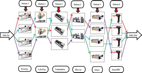 scheduling flexible flow shop in labeling companies to minimize the makespan