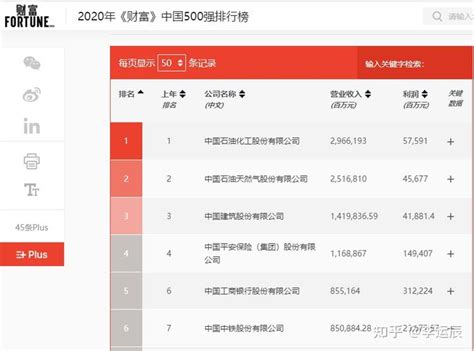 python对中国500强排行榜数据进行可视化分析 知乎