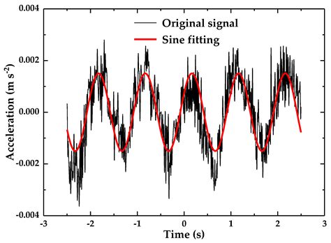 Sensors Free Full Text Development Of A High Sensitivity Optical