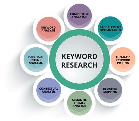 how to do keyword research for seo in 2023