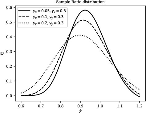 figure 1 from variable sampling interval control charts for monitoring the ratio of two normal