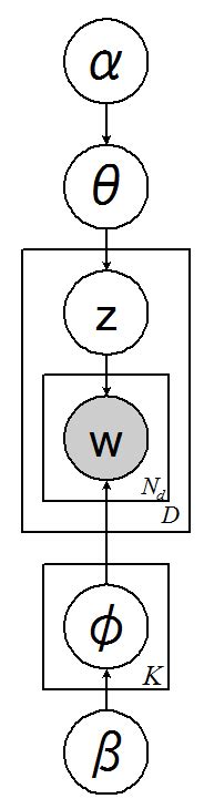 grephical model representation of multinomial mixture model download scientific diagram