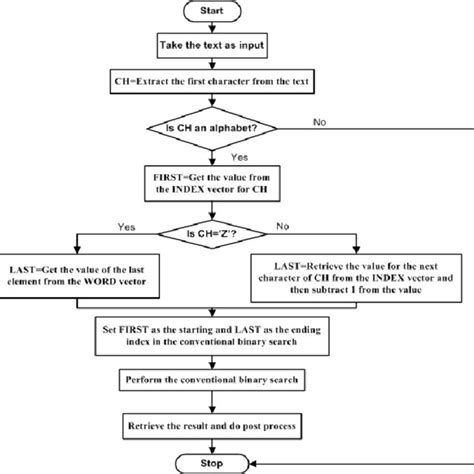 Binary Search Tree Flowchart