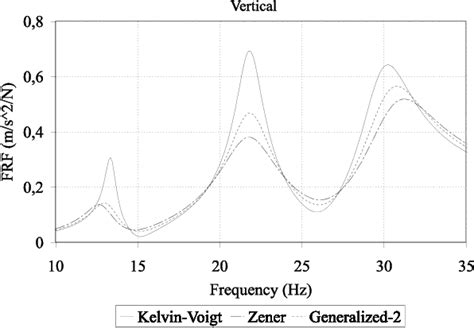 frequency response function measured in point 6 in the vertical download scientific diagram