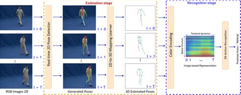 overview of the proposed method in the estimation stage a real time download scientific