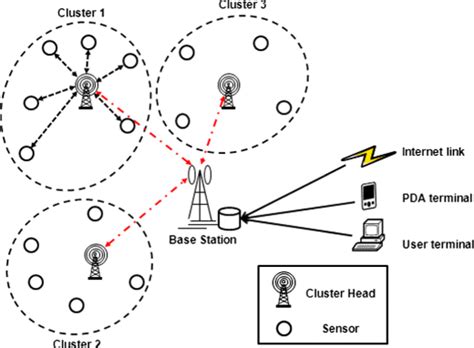 cognitive wireless sensor network architecture download scientific diagram
