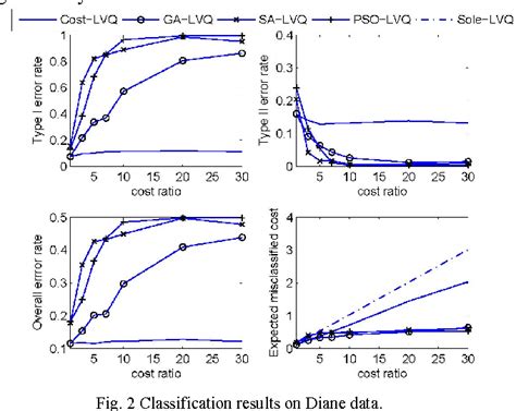 figure 2 from incorporate cost matrix into learning vector quantization modeling a comparative