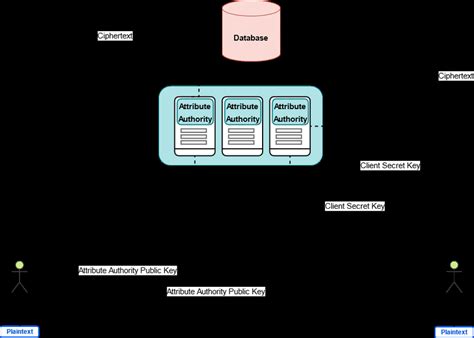 framework of multi authority attribute based encryption download scientific diagram