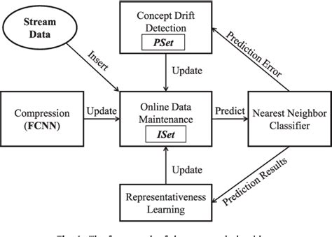 figure 1 from selective prototype based learning on concept drifting data streams semantic scholar