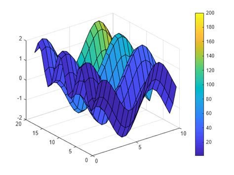 Surface Plot MATLAB Surf MathWorks India