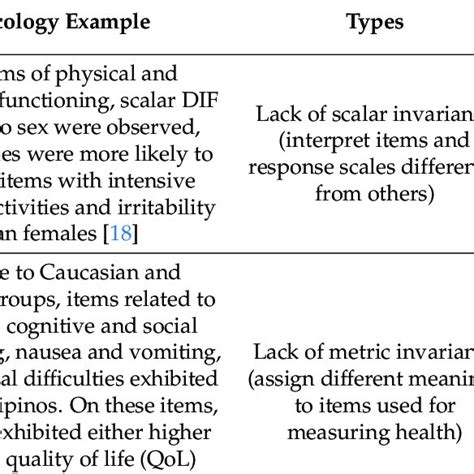 implications of different types of differential item functioning and download scientific