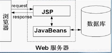 javaweb 常用的web设计模式 model1，model2，javaweb三层架构和mvc 和三层结构案例展示 model2模式 csdn博客