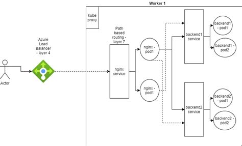Ingress Traffic Flow In To Kubernetes Cluster Stack Overflow