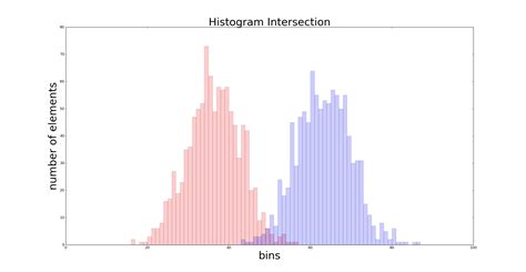 solved how to find the threshold between two histograms at fixed false positive rate math