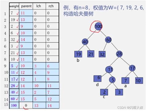 【数据结构与算法】 哈夫曼树 huffman tree 与哈夫曼编码 代码天地