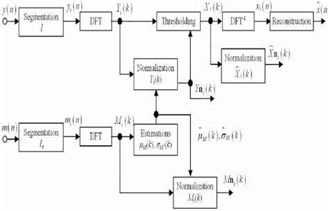 flowchart of noise reduction system with polynomial thresholding based download scientific