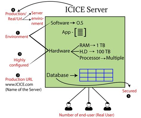 What Is The Test Environment