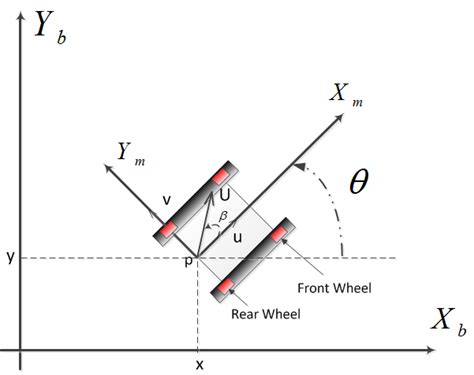 robot cartesian coordinate system download scientific diagram