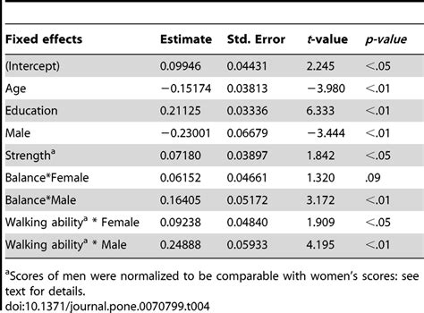 linear mixed effects regression model predicting cognitive performance download table