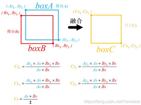 加权框融合 wbf（weighted boxes fusion combining boxes for object detection models） chen洋 博客园