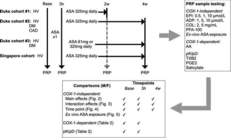 Influence Of Sex On Platelet Reactivity In Response To Aspirin Journal Of The American Heart
