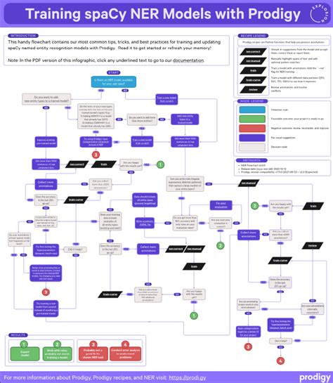 named entity recognition · prodigy · an annotation tool for ai machine learning and nlp