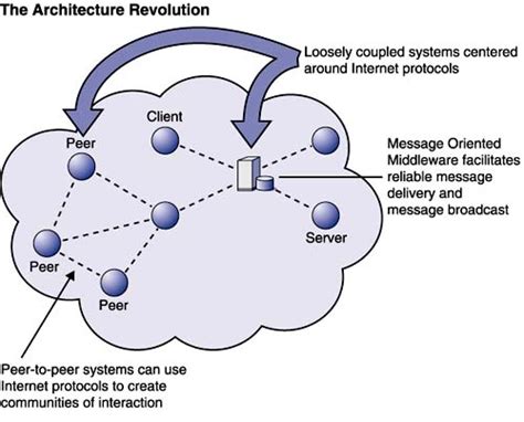 xml the three revolutions xml web services and the data revolution