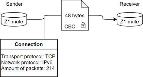 figure 1 from a comparative analysis of cryptographic algorithms in the internet of things