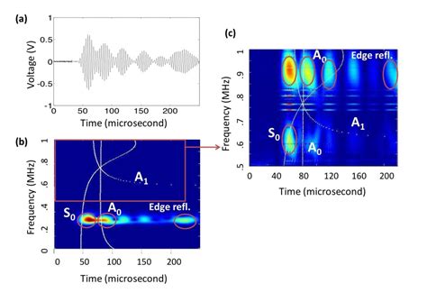 nonlinear guided waves