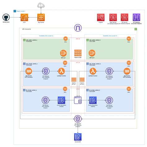 GitHub Skripted Io Serverless 3 Tier Cloudformation CloudFormation